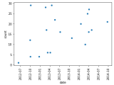 Python Plot Datetime Date Time Series In A Pandas Dataframe Stack