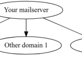 Email Does Bad Domain Reputation Damage Ip Reputation Server Fault