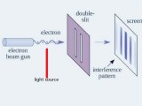 Quantum Mechanics Electronic Double Slit Interference Experiment