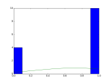 Python Histogram And Gaussian Fitting Stack Overflow
