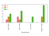 Python Pandas Bar Plot With Both Categorical And Numerical Data