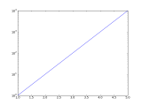Python Matplotlib How To Set Tick Label Values To Their Logarithmic