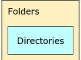 Filesystems Directory Vs Folder Super User