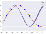 Curve Fitting Using Bayesian Inference To Fit Functions Cross Validated