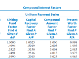 How Are Compound Interest Factor Tables Calculated Personal Finance