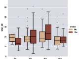 Python Boxplot Colors By X Value And Hues Differentiated By Pattern