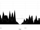 R Ggplot Two Shaded Areas Geom Area Stack Overflow