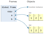 Python Visualizing Difference Between Deep And Shallow Copy Stack