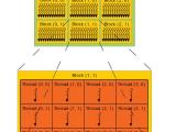 Cuda C Programing Guide How Do Thread And Block Indexing Calculations
