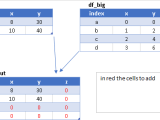 Python How To Compare Two Dataframes And Add The Rows And Columns