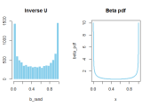 Inverse Transform Sampling