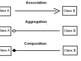 C Understanding The Aggregation Association Composition Stack