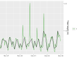 R How Can I Plot Two Graphs In One Plot With A Secondary Y Axis With