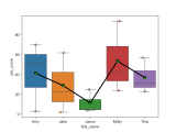 Box Whisker Plot Connect Means Python Holfrisk