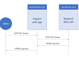 Rest Api Backend At Nilsa Sutton Blog