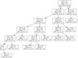 Predictive Models Understanding Multiclass Categorical Decision Tree