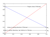 Python Flip Arrow Matplotlib Stack Overflow