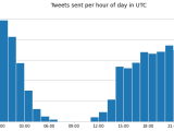 Pandas Unable To Plot Histogram With Time On X Axis Using Matplotlib