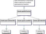 Design Patterns Java S Dao Definition Of Factory Method