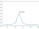 Python How To Specify Coordinates Of A Point In A Matplotlib Plot
