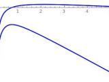 Classical Mechanics Plotting Parametric Curve With Implicit Parameter