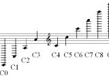 Guitar What Do The Terms E2 A2 D3 G3 B3 E4 Actually Mean Music