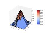 Python Bivariate Gaussian Density Function In Numpy And Matplotlib