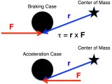 Newtonian Mechanics Car Physics Braking And Accelerating Physics