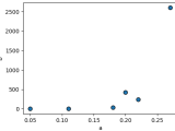 Python Difficult To Plot Linear Regression Line On Scatter Plot With