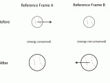 Conservation Of Mass Energy And Kinetic Energy In Different Reference
