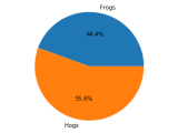 Python Matplotlib Pie Chart Unexpected Values Stack Overflow
