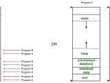 C Does Each Process Have It S Own Section Of Data Text Stack And
