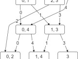 Python Efficient Traversal Of A Directed Acyclic Graph Stack Overflow