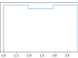 Numpy Python Matplotlib How To Change Y Values Of Histogram Stack