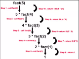Java Explain Recursion In Factorial Method Stack Overflow