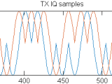 Demodulation Fsk And Iq Modulation Signal Processing Stack Exchange