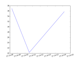 Formatting Of Dates In Python With Matplotlib And Datetime X Axis