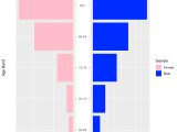 Ggplot2 Rescaling Pyramid Plot In R Stack Overflow