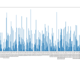 Python Matplotlib Histogram Of Dates By Day Of Year Stack Overflow