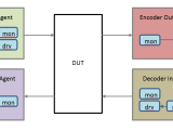 System Verilog How To Synchronize Two Unrelated Uvm Sequence Items