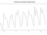 Time Series Forecasting Function R Holt Winters Hw Approach Cross