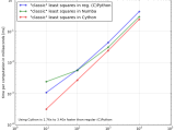 Python Numba And Cython Aren T Improving The Performance Compared To