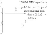 Java Clarifications About Synchronized Methods Locks And Monitor