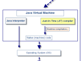 Java Language Tutorial Just In Time Jit Compiler So Documentation