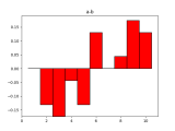 Python Matplotlib How To Plot The Difference Of Two Histograms
