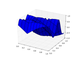 Matplotlib Python Why Do Plots Of Functions With Two Variables Look