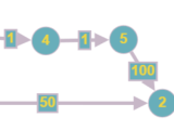 Data Structures Graph Modifications To Dijkstra Algorithm To Find