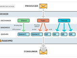 Rabbitmq Multiple Consumer Subscribe Same Queue And Get Same Message