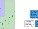Python How To Change Colors For Decision Tree Plot Using Sklearn Plot