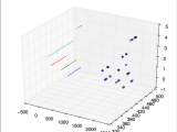 Lines Over Scatter Plots In Python With Mplot3d In 3d Stack Overflow